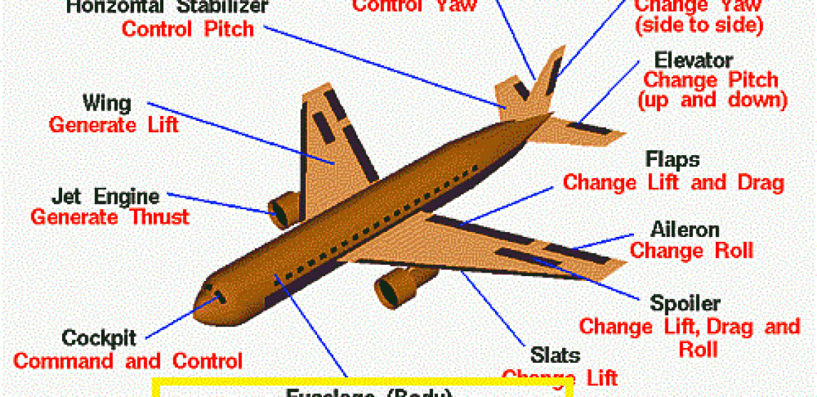 ความรู้ดีๆเกี่ยวกับการบิน วันนี้เสนอคำว่า Fuselage หรือส่วนลำตัว ...