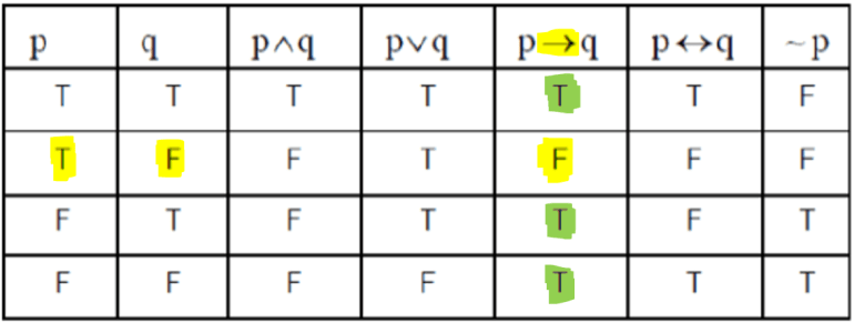ตรรกศาสตร์ – การจำตารางค่าความจริง (Truth Table) - Engineer Tutor