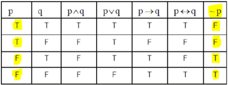 ตรรกศาสตร์ – การจำตารางค่าความจริง (Truth Table) - Engineer Tutor